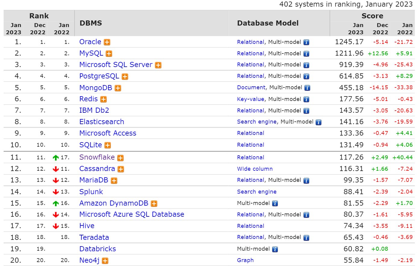 DB-Engines 公布 2022 年度数据库，Snowflake 成功卫冕 - OSCHINA - 中文开源技术交流社区
