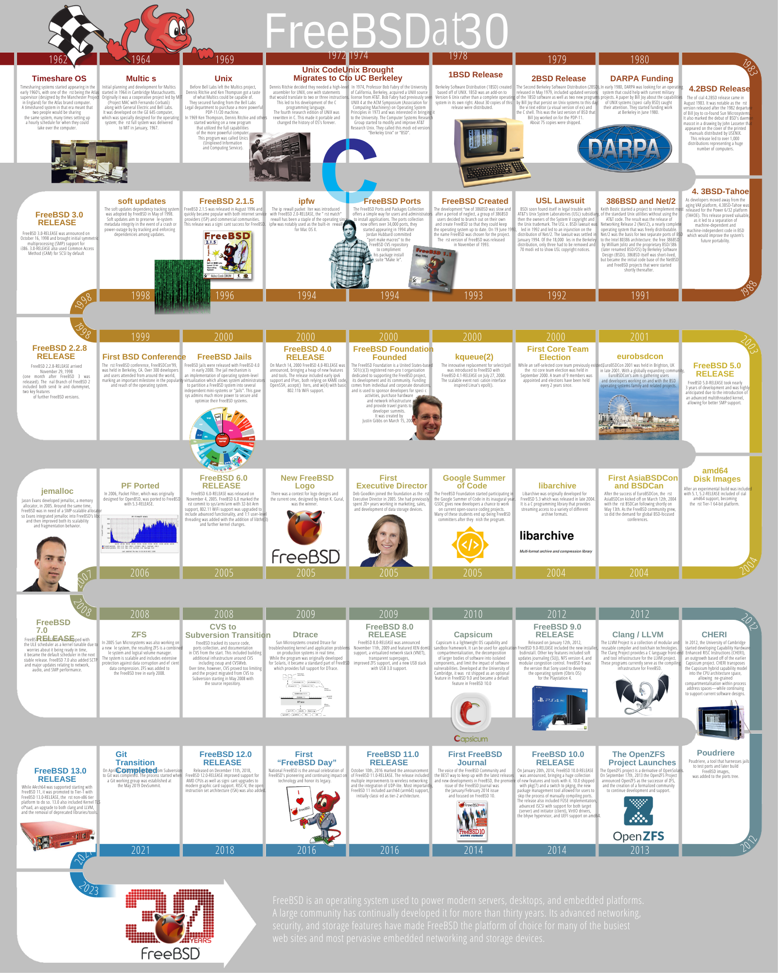 FreeBSD 庆祝成立 30 周年，推出 30 周年周刊、纪念品... - OSCHINA - 中文开源技术交流社区