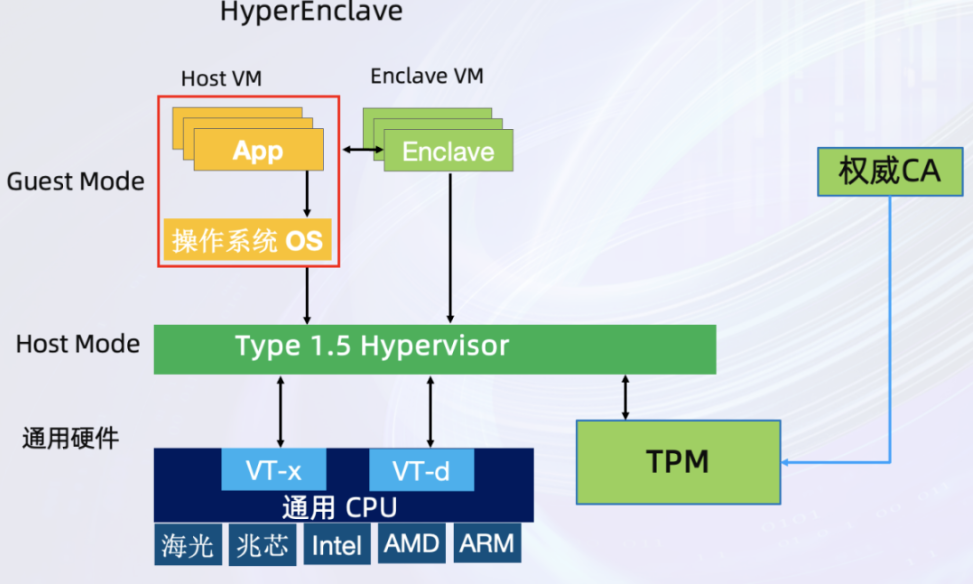 HyperEnclave首页、文档和下载 - 金融安全级 TEE 方案 - OSCHINA - 中文开源技术交流社区
