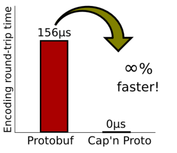 Cap’n Proto首页、文档和下载 - 序列化/RPC 系统 - OSCHINA - 中文开源技术交流社区