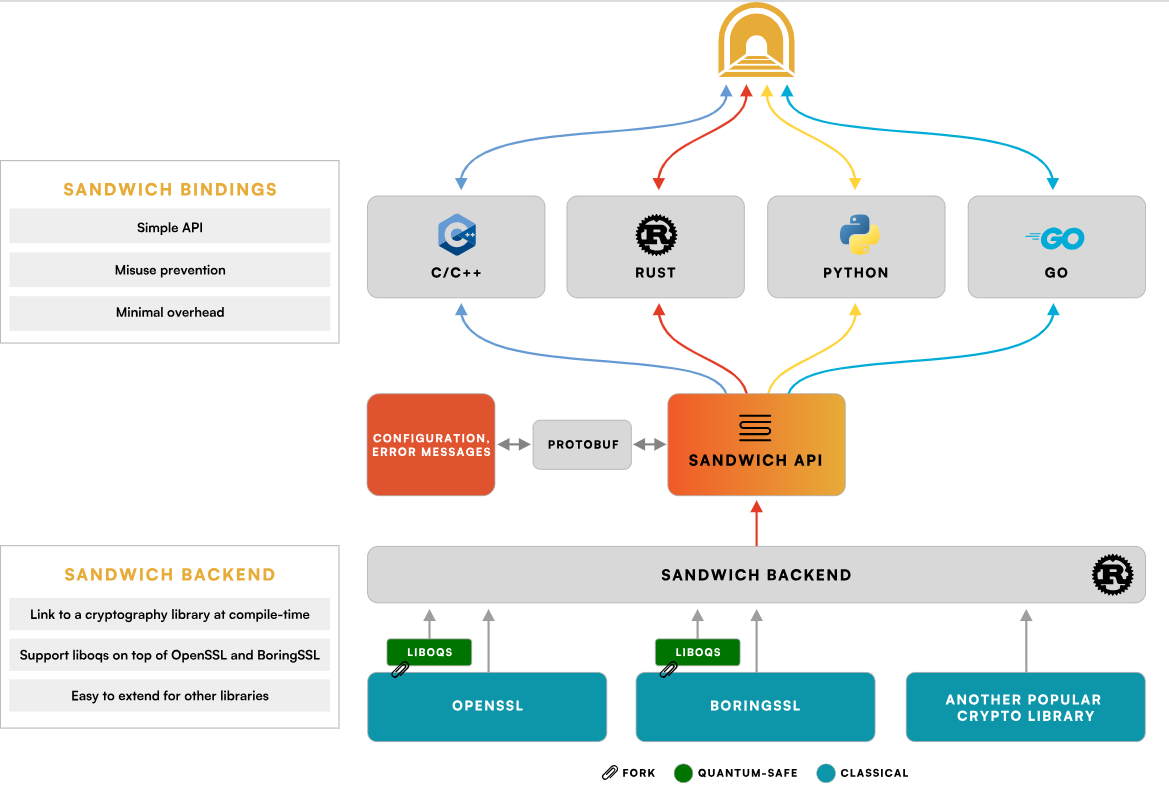 Sandwich首页、文档和下载 - 加密算法元库 - OSCHINA - 中文开源技术交流社区