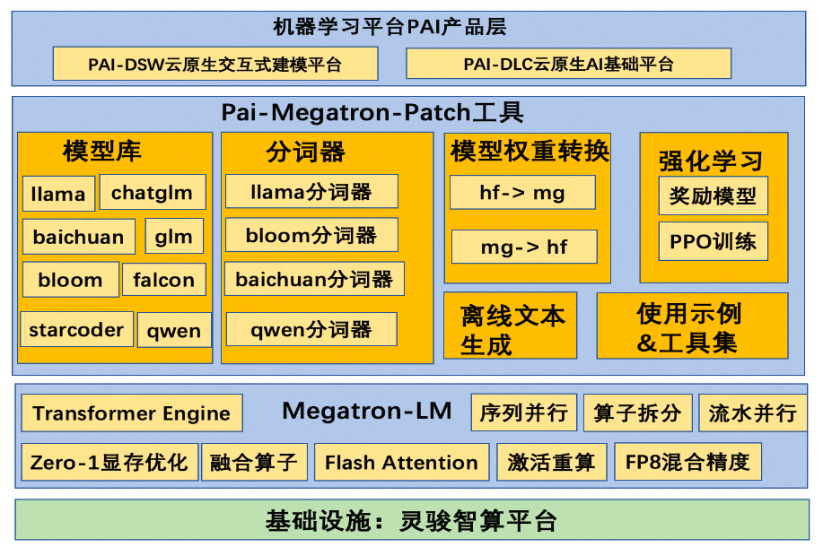 Pai-Megatron-Patch首页、文档和下载 - 灵骏大模型训练工具 - OSCHINA - 中文开源技术交流社区