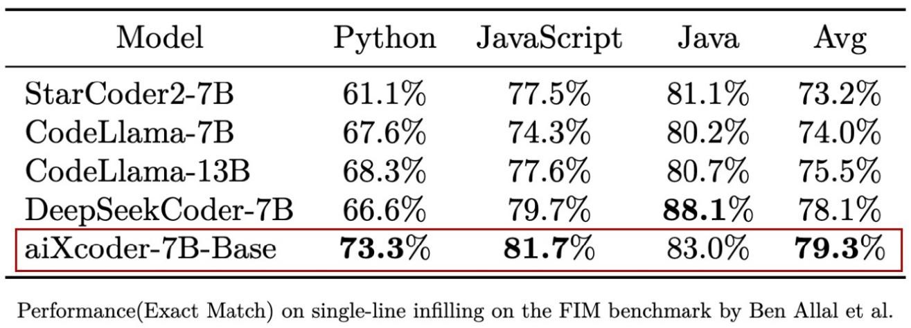 重磅发布：aiXcoder-7B 代码大模型正式开源 - OSCHINA - 中文开源技术交流社区
