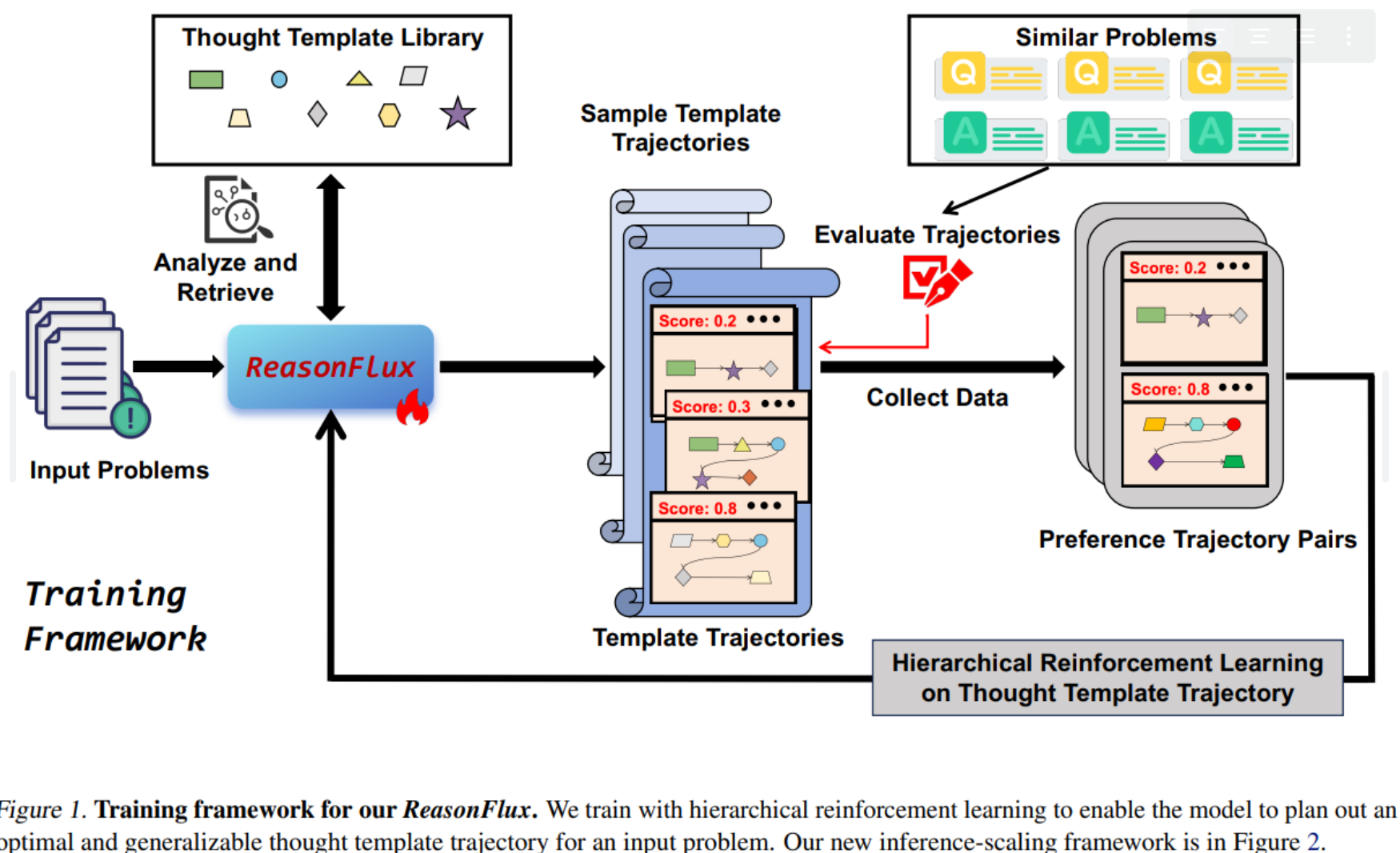 ReasonFlux：通过分层模板缩放提升LLM推理 - OSCHINA - 中文开源技术交流社区
