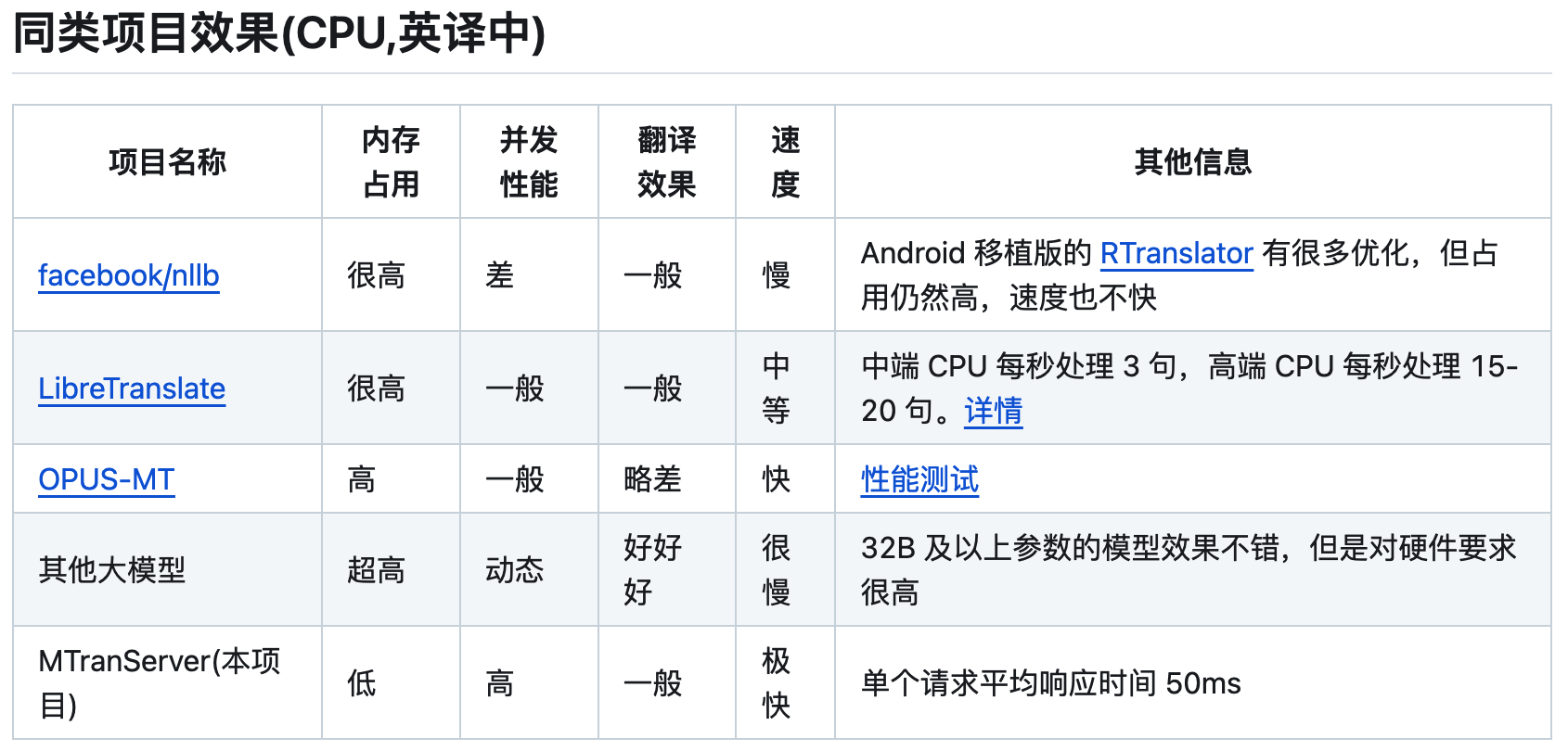 MTranServer首页、文档和下载 - 离线翻译服务器 - OSCHINA - 中文开源技术交流社区