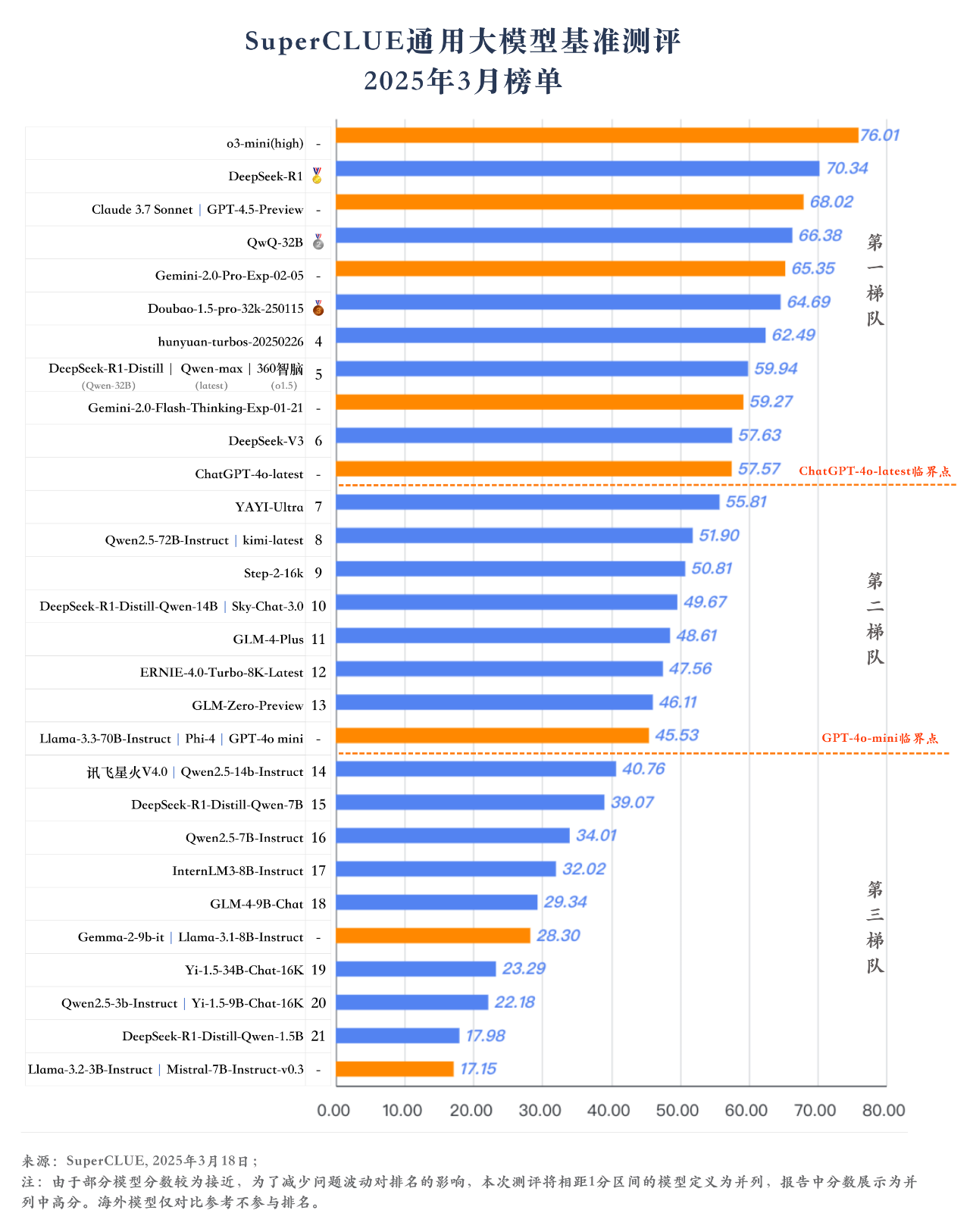 2025 年 3 月中文 AI 大模型测评出炉 - OSCHINA - 中文开源技术交流社区