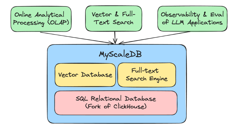 MyScaleDB首页、文档和下载 - SQL 向量数据库 - OSCHINA - 中文开源技术交流社区