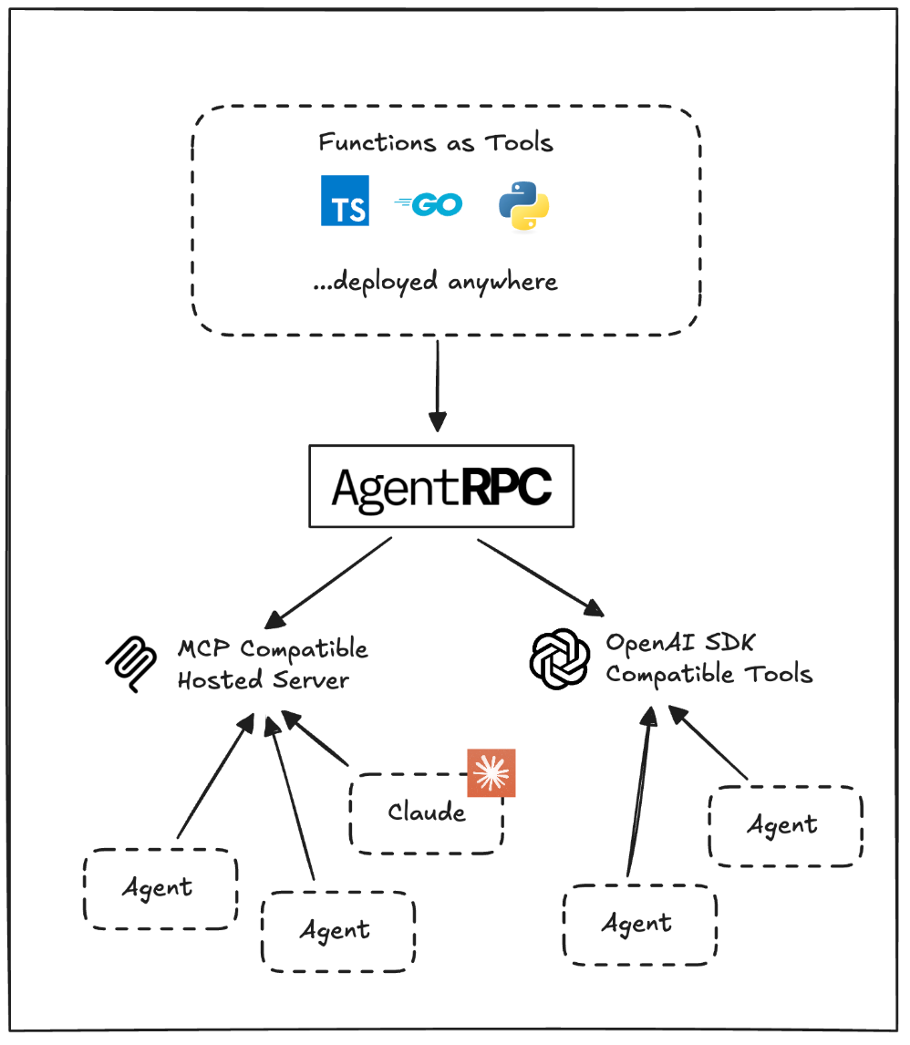AgentRPC首页、文档和下载 - AI Agents 生态的通用 RPC 层 - OSCHINA - 中文开源技术交流社区