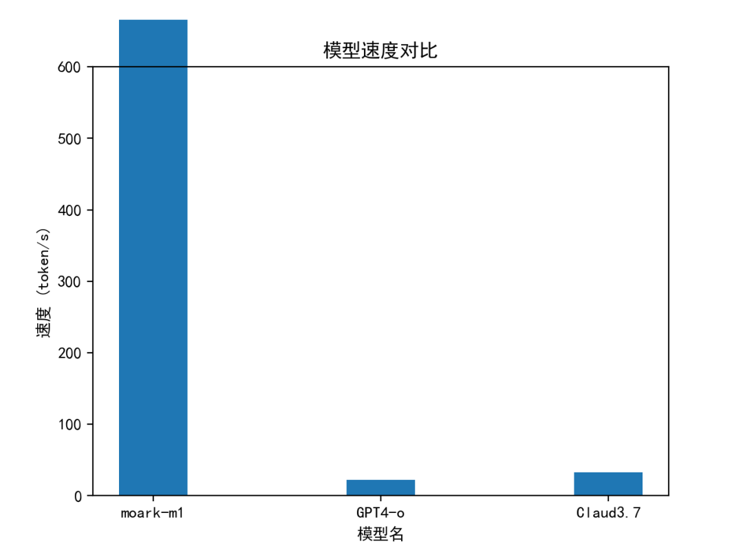 模力方舟 Moark-M1 震撼发布：吊打全球大模型、每秒数万 Token、速度碾压闪电 - OSCHINA - 中文开源技术交流社区