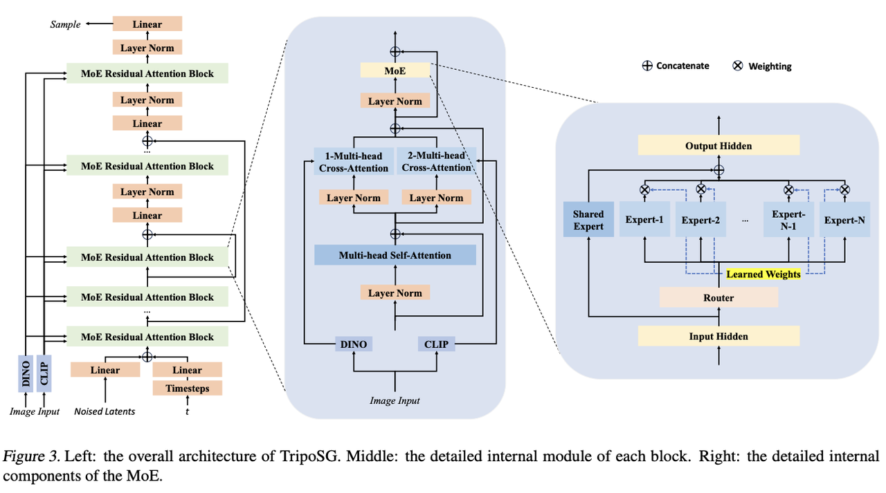 TripoSG首页、文档和下载 - 基于 RF 的 MoE Transformer 3D 生成基础模型 - OSCHINA - 中文开源技术交流社区