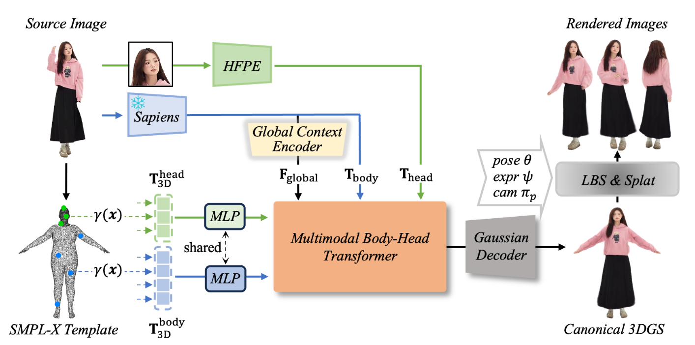 LHM首页、文档和下载 - 单图秒级打造超写实 3D 数字人 - OSCHINA - 中文开源技术交流社区