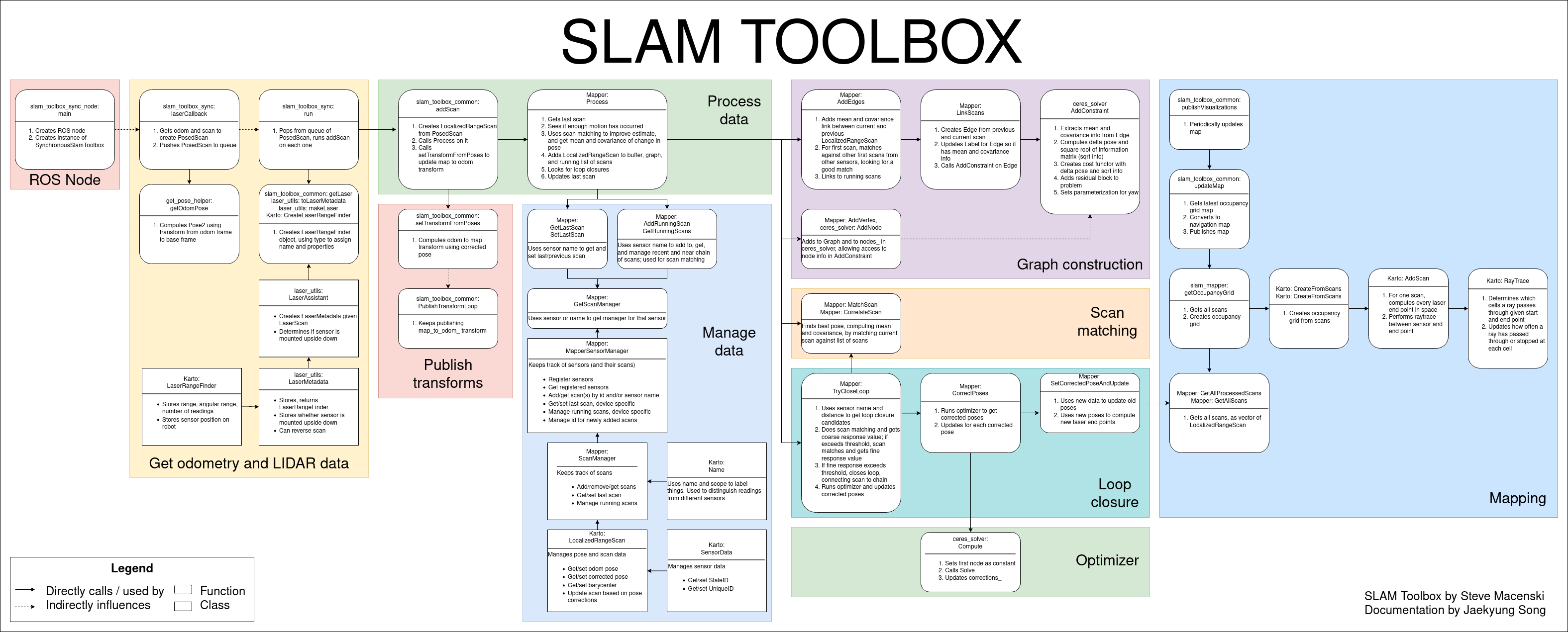 Slam Toolbox首页、文档和下载 - 用于 2D SLAM 的工具和功能 - OSCHINA - 中文开源技术交流社区