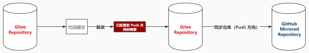 一次提交更新两个仓库，Get 更优雅的 GitHub/Gitee 仓库镜像同步 - OSCHINA - 中文开源技术交流社区