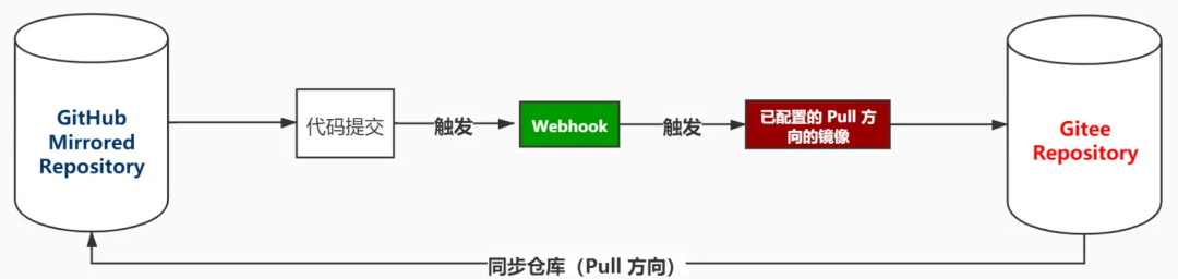 一次提交更新两个仓库，Get 更优雅的 GitHub/Gitee 仓库镜像同步 - OSCHINA - 中文开源技术交流社区
