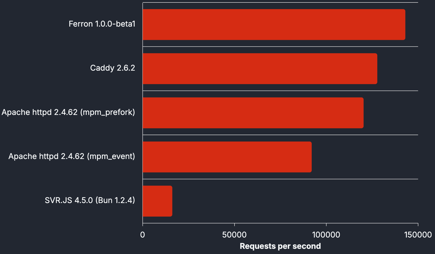 Ferron 1.0.0 正式发布：快速、内存安全的 Rust Web 服务器 - OSCHINA - 中文开源技术交流社区