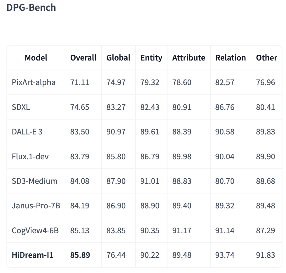 HiDream-I1首页、文档和下载 - AI 图像生成大模型 - OSCHINA - 中文开源技术交流社区