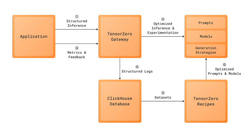 TensorZero首页、文档和下载 - 构建生产级 LLM 应用程序 - OSCHINA - 中文开源技术交流社区