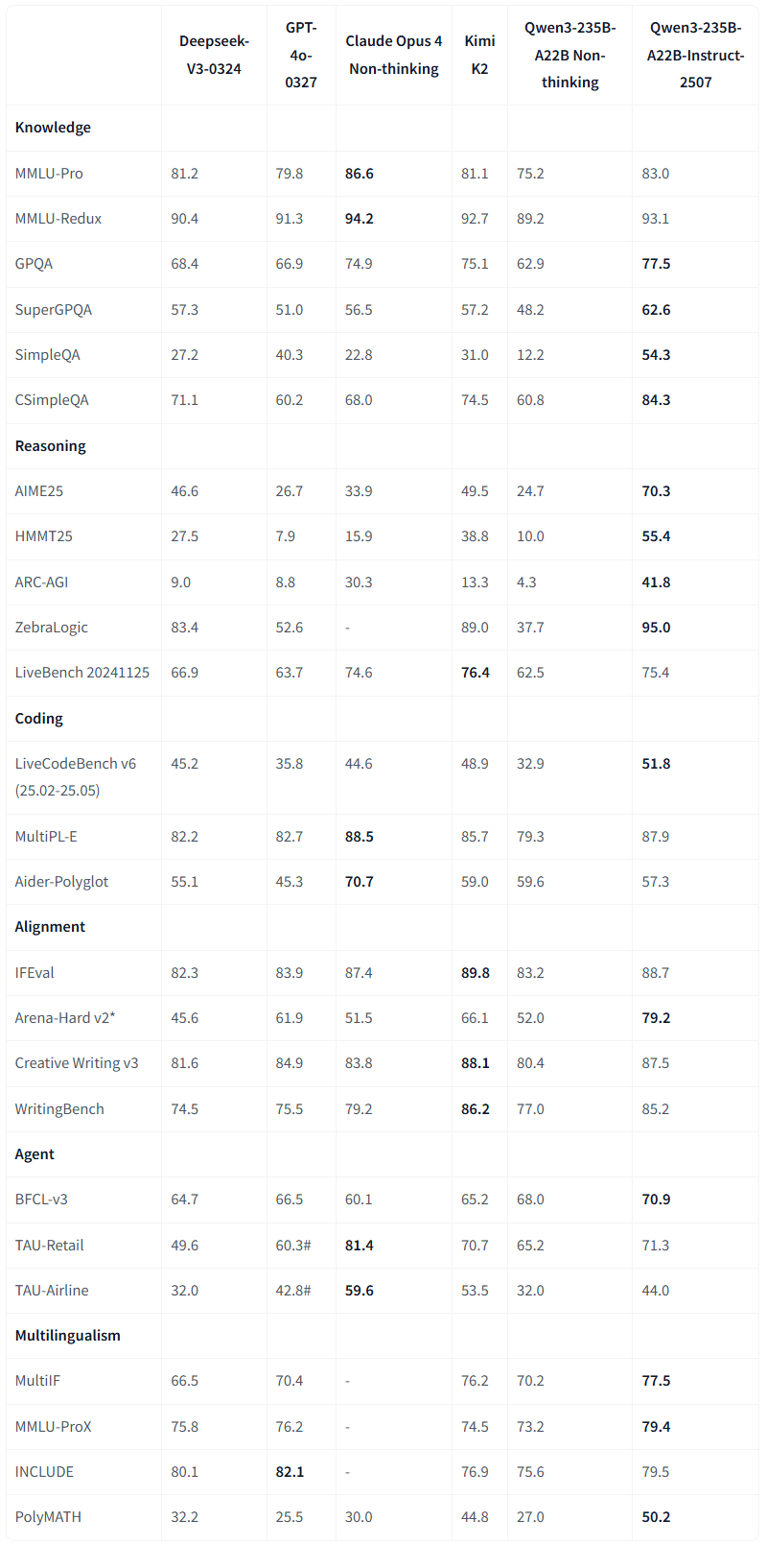 Qwen3 旗舰版更新：Qwen3-235B-A22B-Instruct-2507-FP8 - OSCHINA - 中文开源技术交流社区