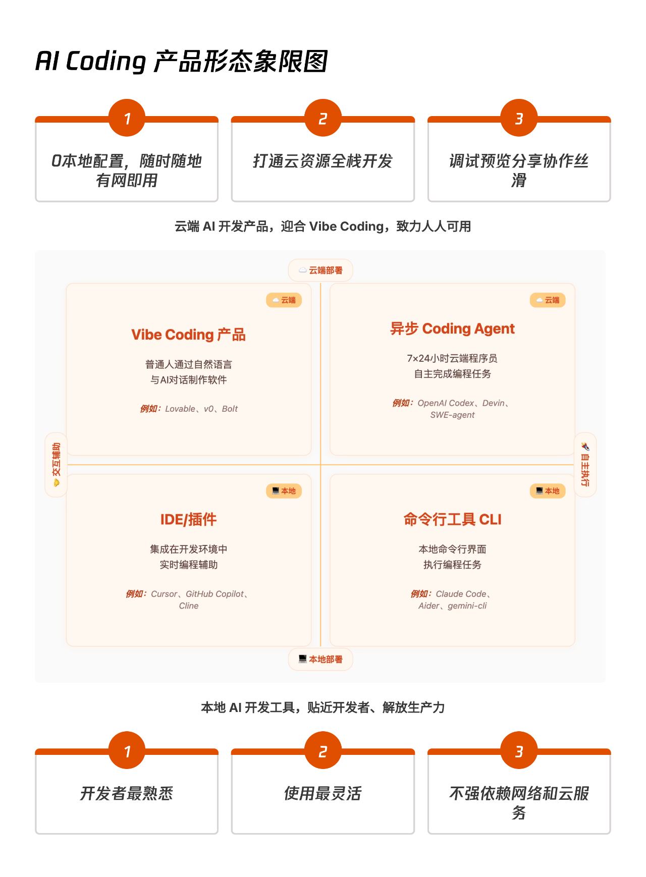 腾讯研究院发布“AI Coding ⾮共识报告” - OSCHINA - 中文开源技术交流社区