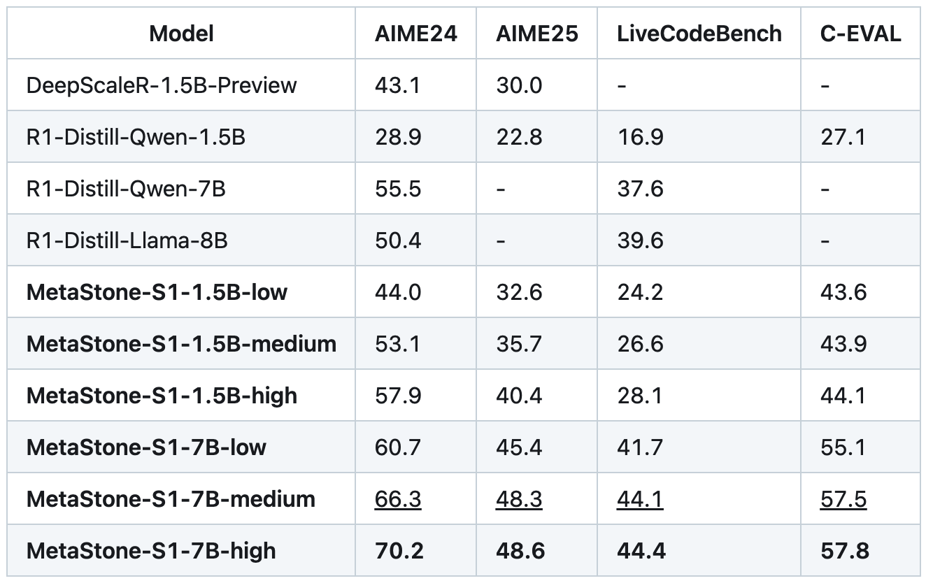 MetaStone-S1首页、文档和下载 - 反思型生成式大模型 - OSCHINA - 中文开源技术交流社区
