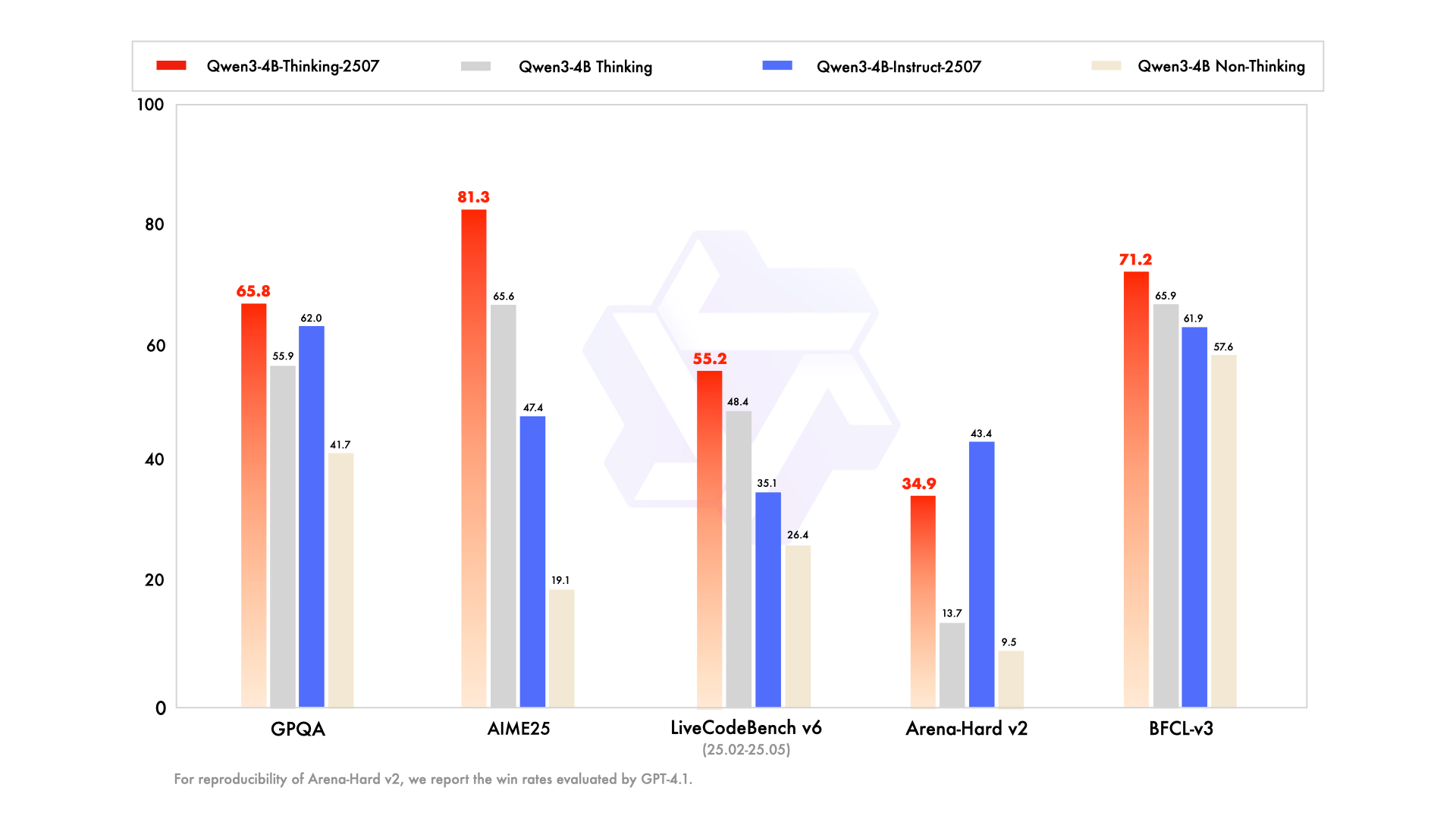 阿里通义超顶小模型“Qwen3-4B”发布更新，手机也能轻松跑 - OSCHINA - 中文开源技术交流社区