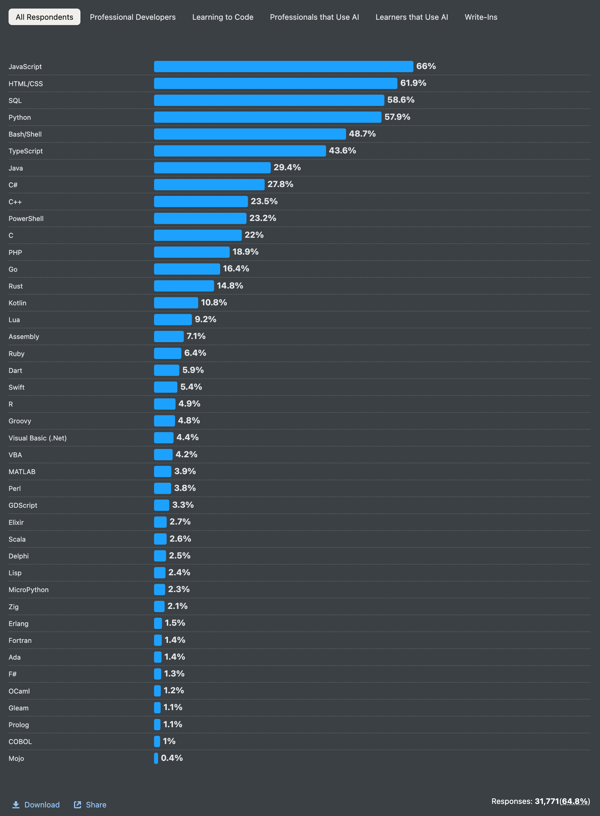 《Stack Overflow 2025 开发者报告》速览 - OSCHINA - 中文开源技术交流社区