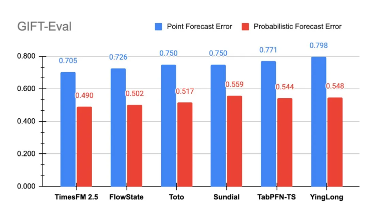 谷歌发布长上下文基础模型 TimesFM-2.5 - OSCHINA - 中文开源技术交流社区