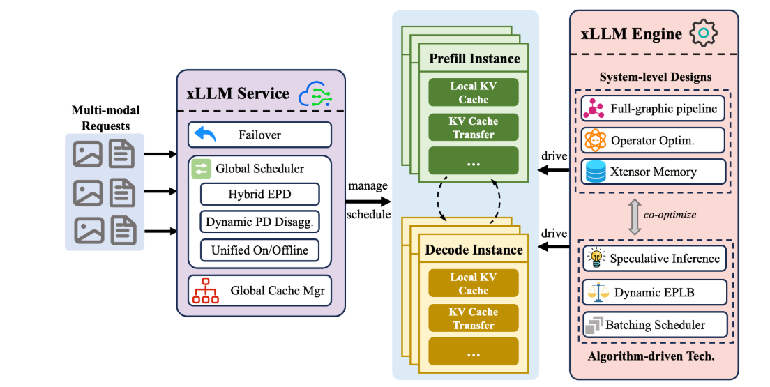 xLLM首页、文档和下载 - 高效的开源大模型推理框架 - OSCHINA - 中文开源技术交流社区
