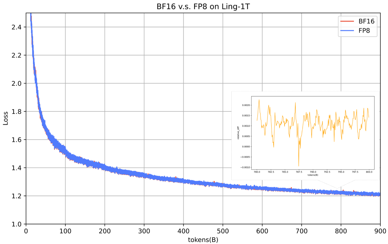 蚂蚁百灵大模型团队发布 Ling-1T：万亿参数“非思考”模型、基于 MoE 架构 - OSCHINA - 中文开源技术交流社区