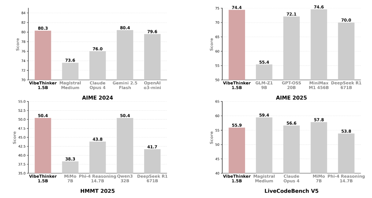 VibeThinker-1.5B首页、文档和下载 - 低成本 AI 模型 - OSCHINA - 中文开源技术交流社区